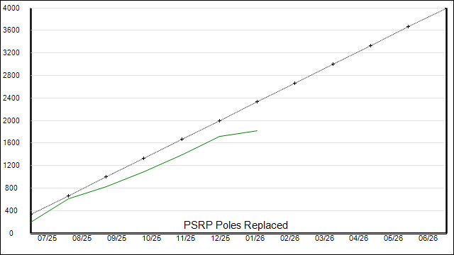 Power System Reliability Program