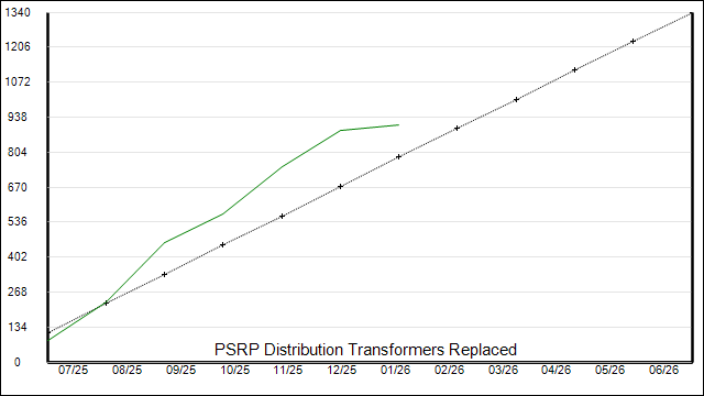 Power System Reliability Program